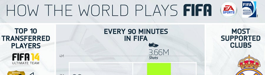 FIFA 14: 991,000 goals scored every 90 minutes | VG247