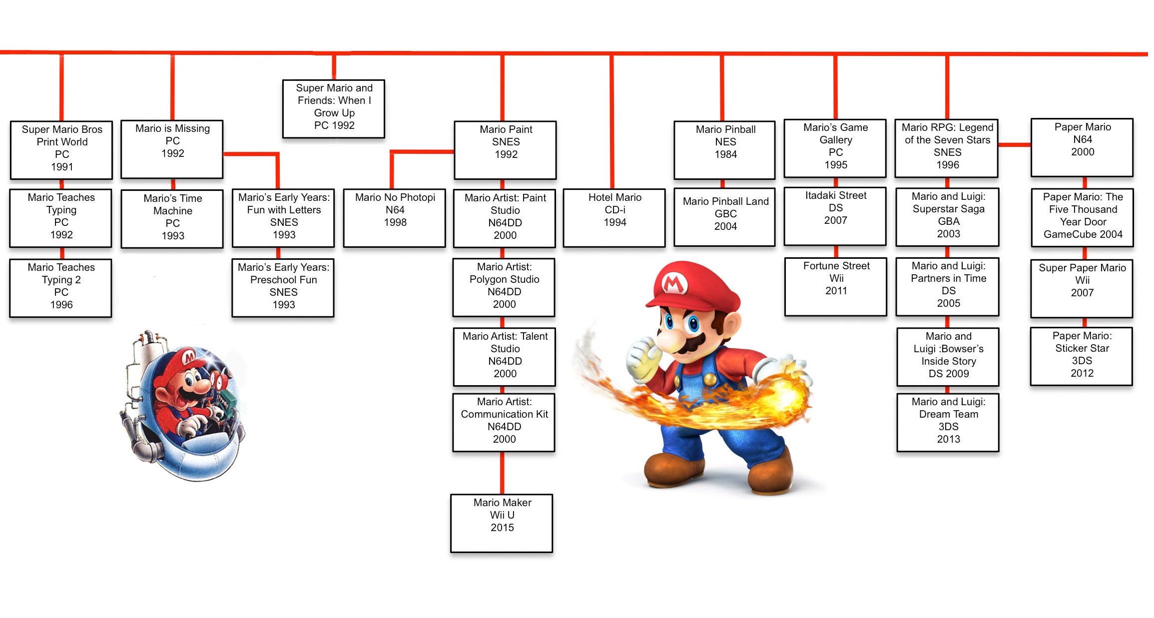Page 3 | The Mario Games Family Tree | VG247